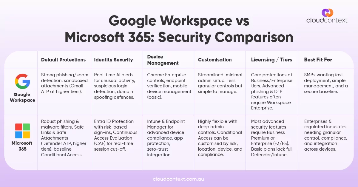 Google Workspace vs Microsoft 365: Who Wins on Security in 2026 ...